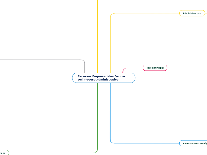 Recursos Empresariales Dentro Del Proceso ...- Mind Map
